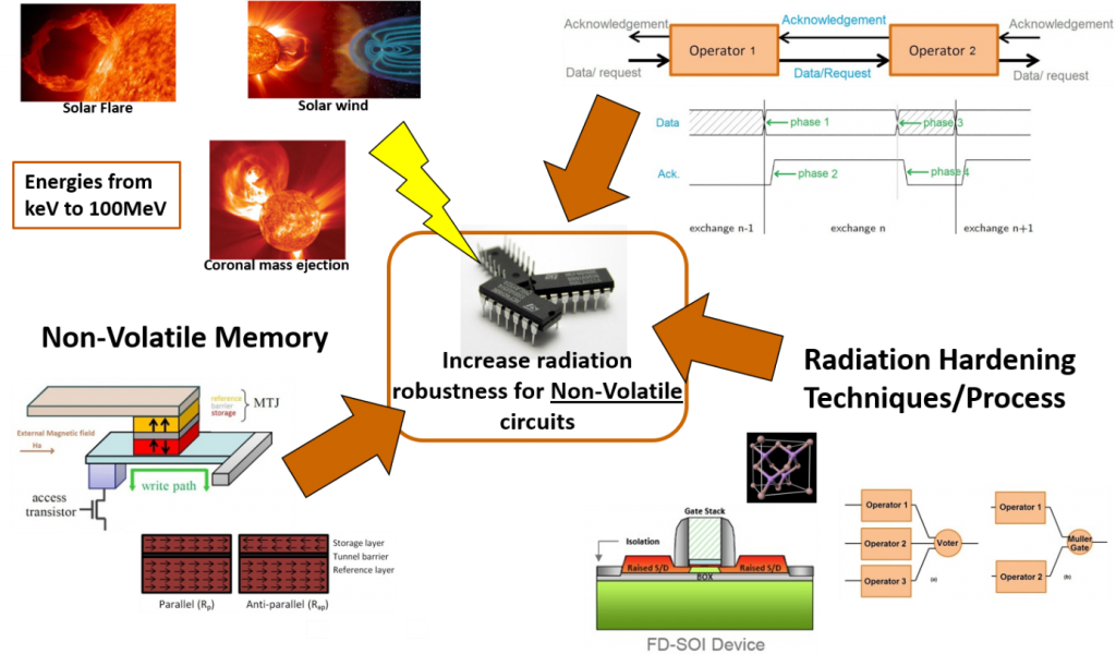 SPINTRONICS COMPUTING & ARCHITECTURES - Spintec