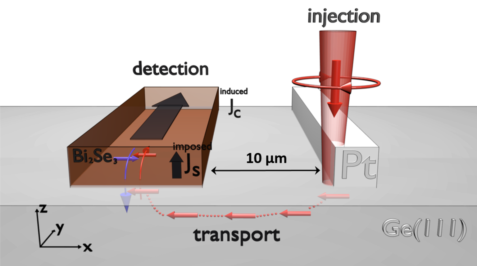 Spin-orbitronics at a topological insulator-semiconductor interface ...