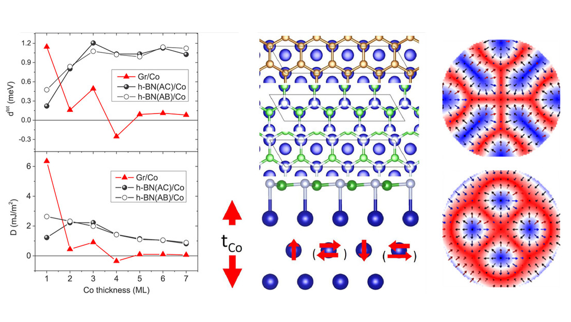 Dzyaloshinskii–Moriya Interaction and Skyrmion States at 2D Materials ...